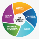 Top Five Tips for Planning a Successful STEM Program