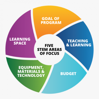 Top Five Tips for Planning a Successful STEM Program